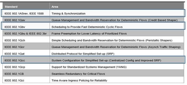 Time-Sensitive Networking (TSN) Bolsters Industrial Control | Ben